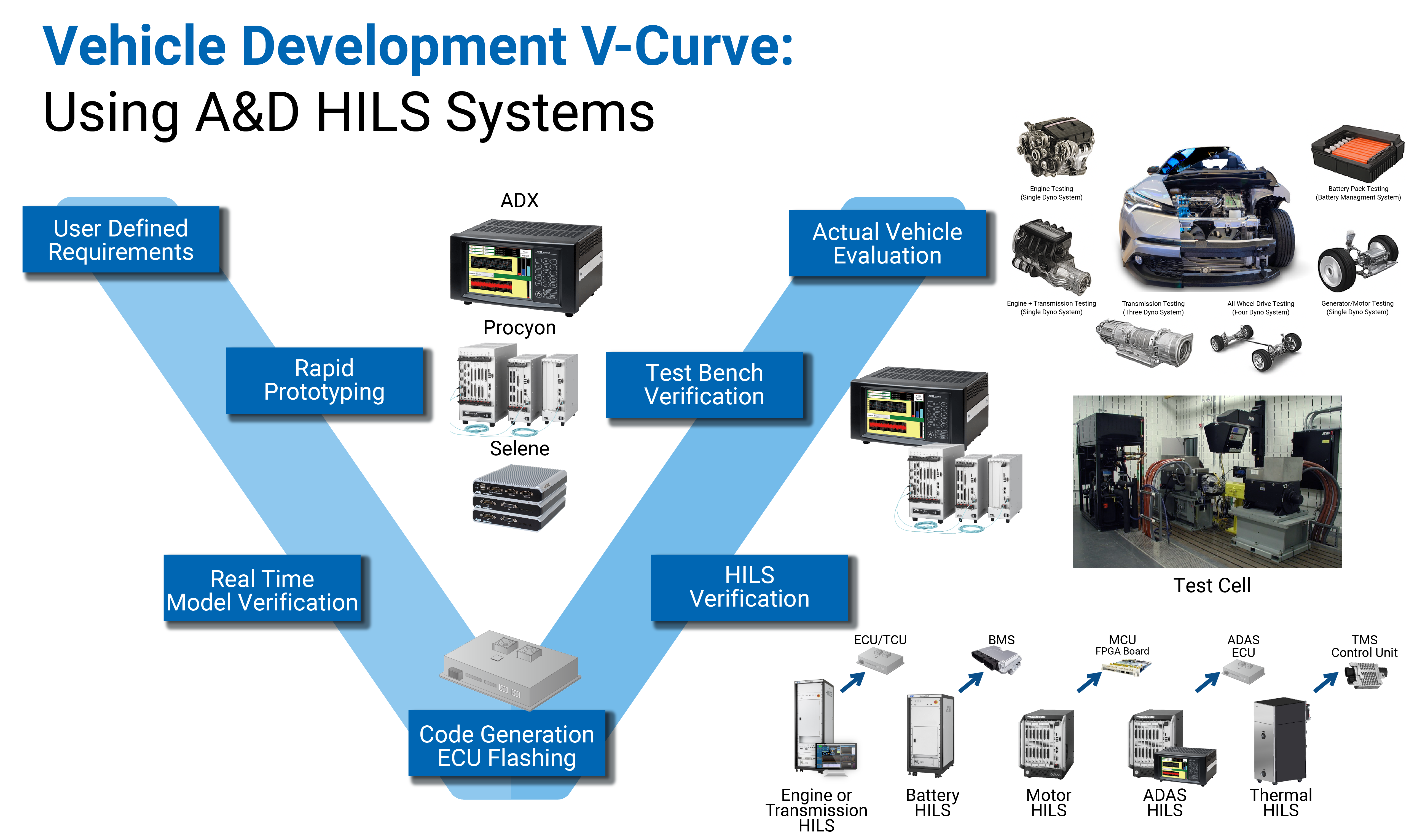 Understanding HILS: Hardware-in-the-Loop Simulation Systems for Vehicle ...